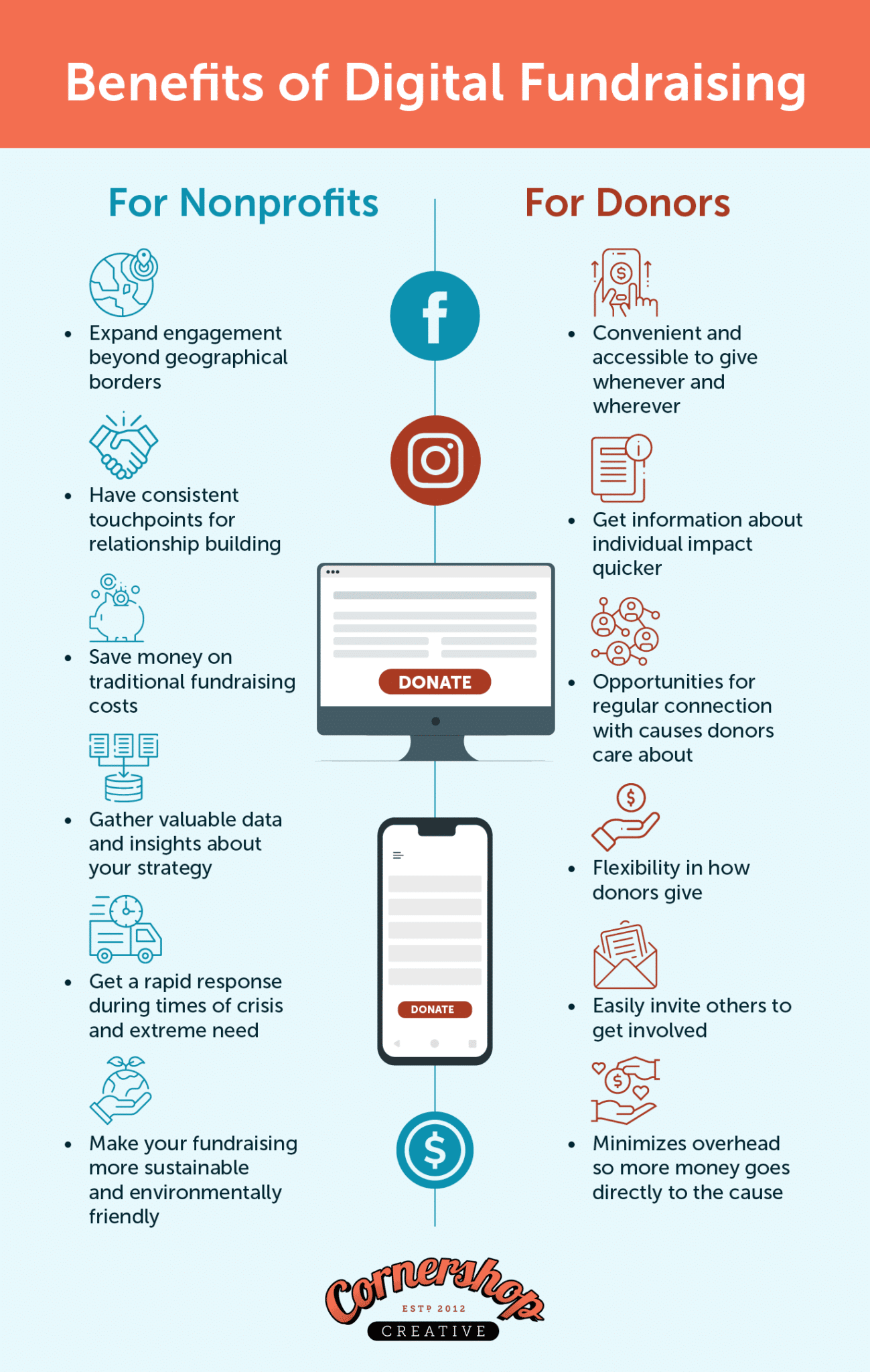 Digital Fundraising: 12 Ideas + Campaigns To Inspire You!